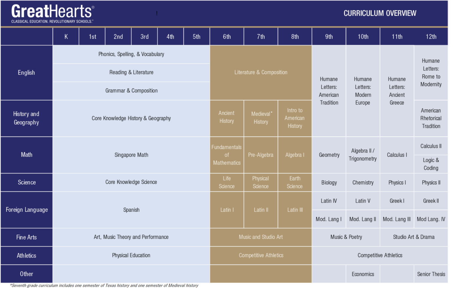 Curriculum - Great Hearts Invictus